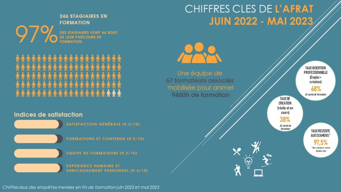 Résultat examens formations - AFRAT