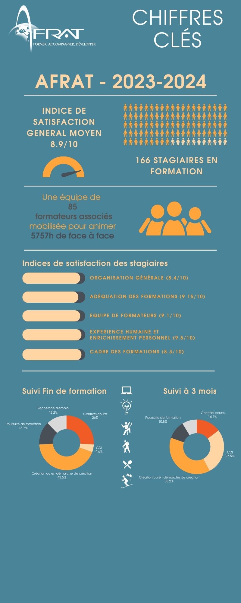 Résultat examens formations - AFRAT